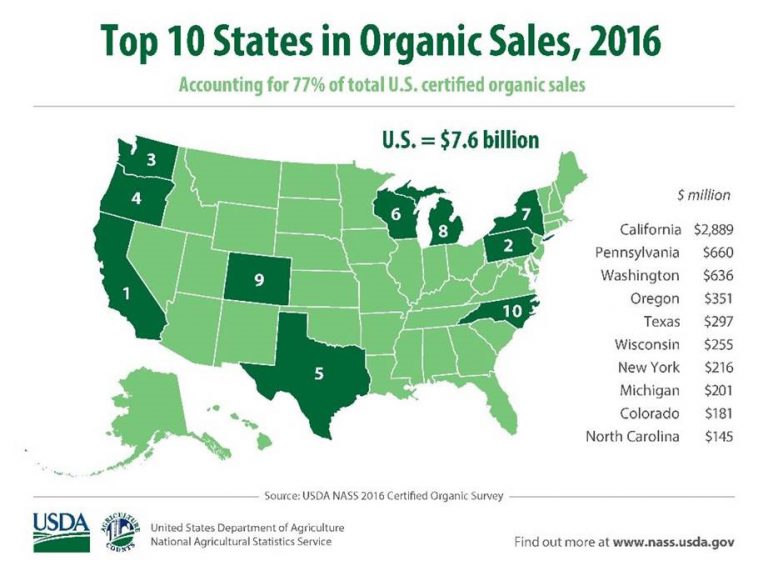 California continues to lead in certified organic farms, acres, sales ...