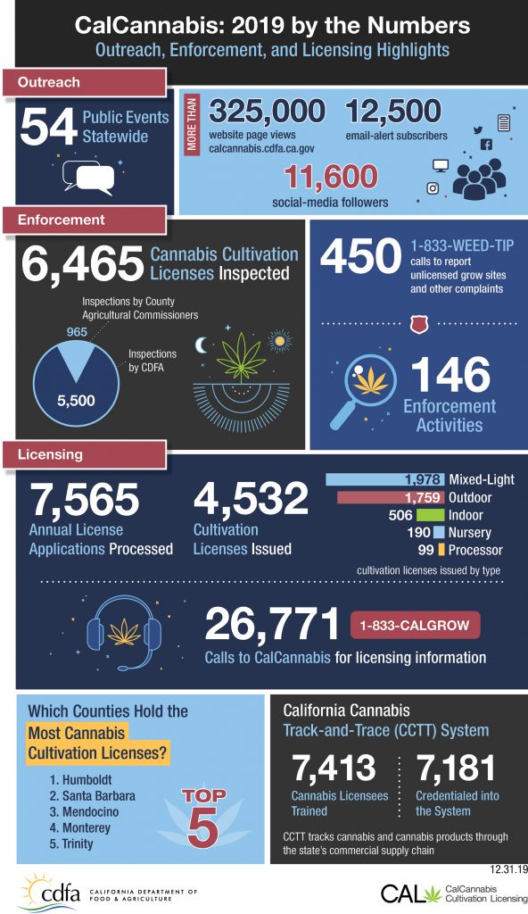 2019 in Review: Cannabis Cultivation Licensing, Compliance and ...