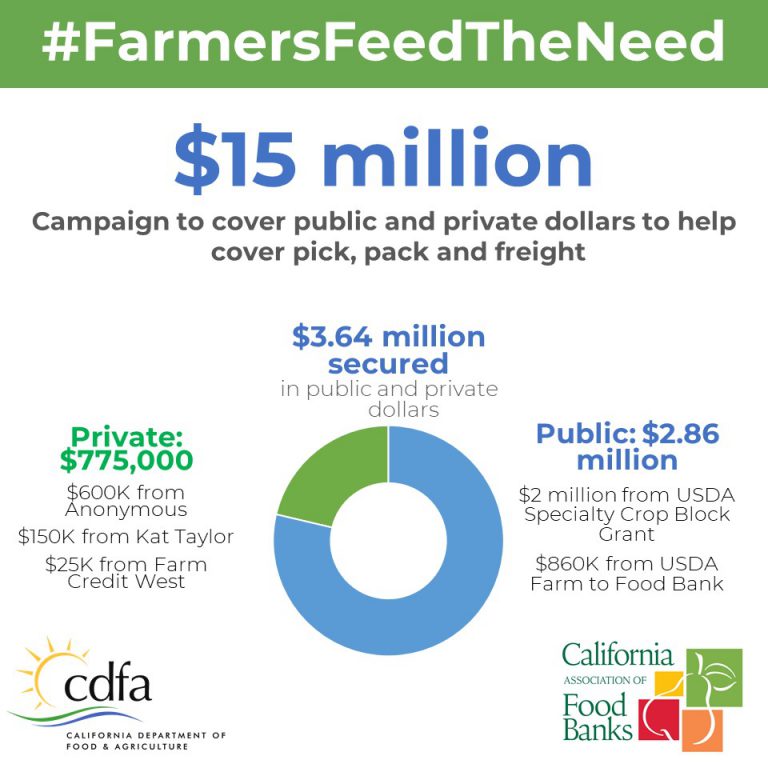 #FarmersFeedtheNeed – a coordinated effort to provide food to needy ...
