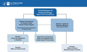 Secretary Ross comments on FDA redesign of Human Foods Program – CDFA's ...