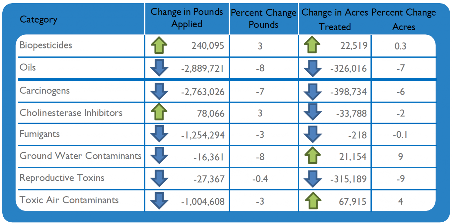Pesticide use continues to decline in California, new data confirms ...